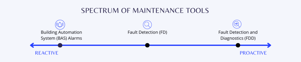 Fault Detection and Diagnostics Whitepaper - Clockworks Analytics
