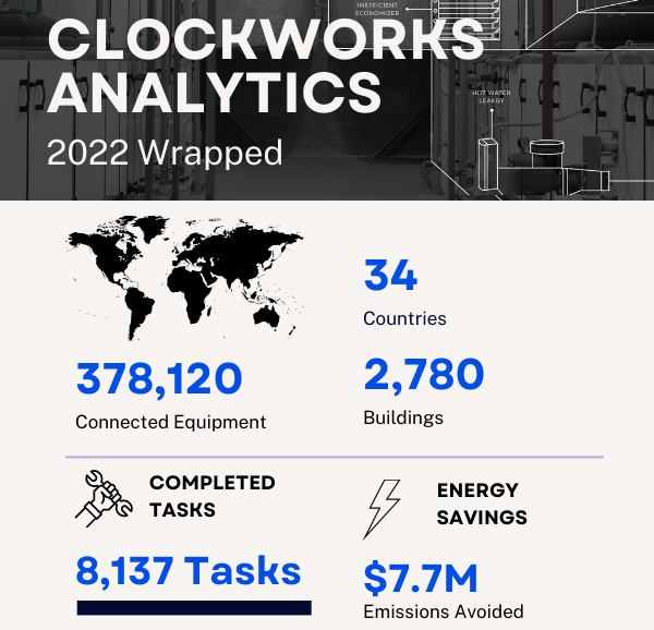 2022—A Year in Review [Infographic] - Clockworks Analytics