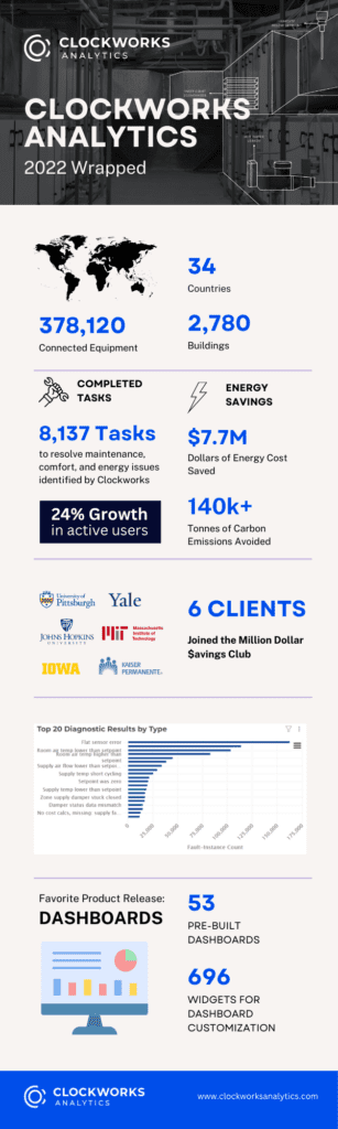 2022—A Year in Review [Infographic] - Clockworks Analytics